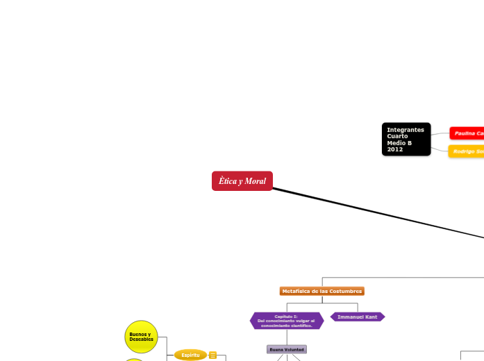 Ètica y Moral - Mind Map